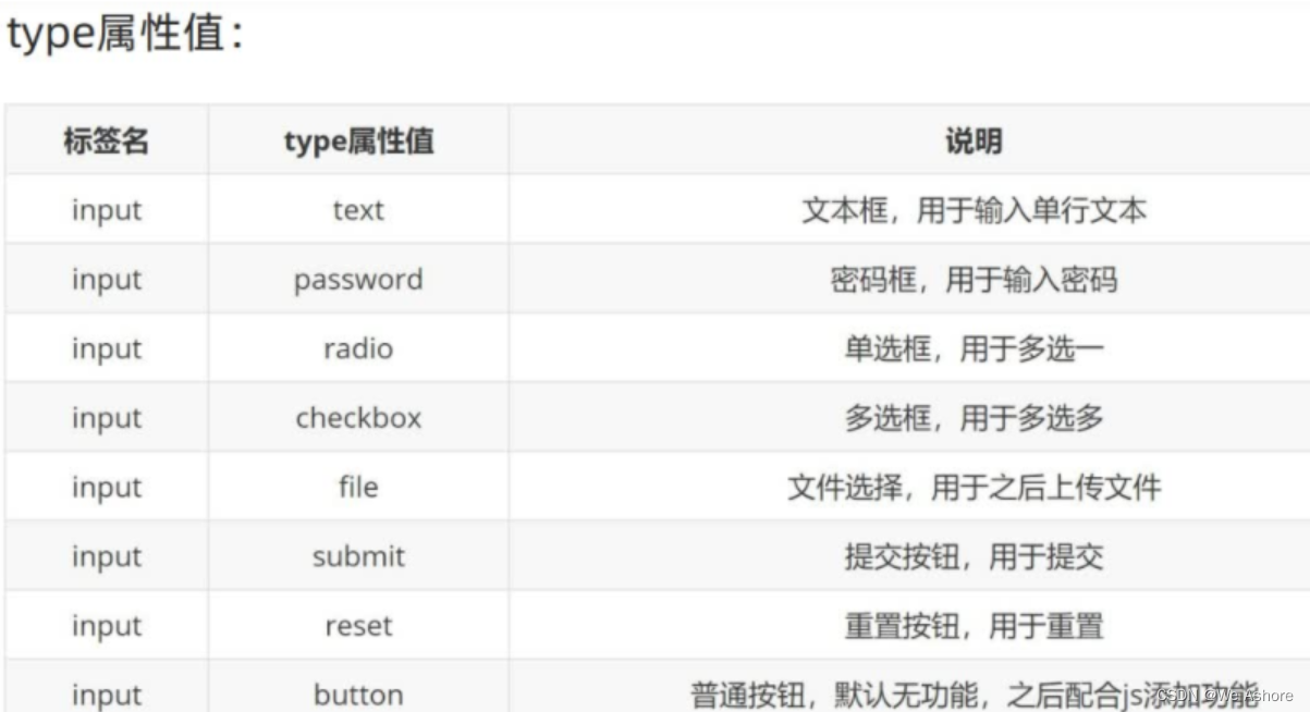 Html中表格与表单的使用html表单和表格综合运用 Csdn博客