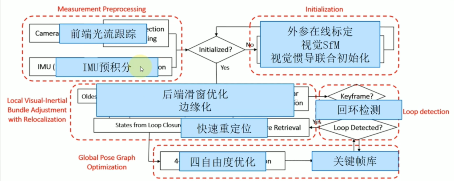 《VINS-mono框架入门及代码解析》笔记1：前端与特征点管理_vins-mono map-CSDN博客