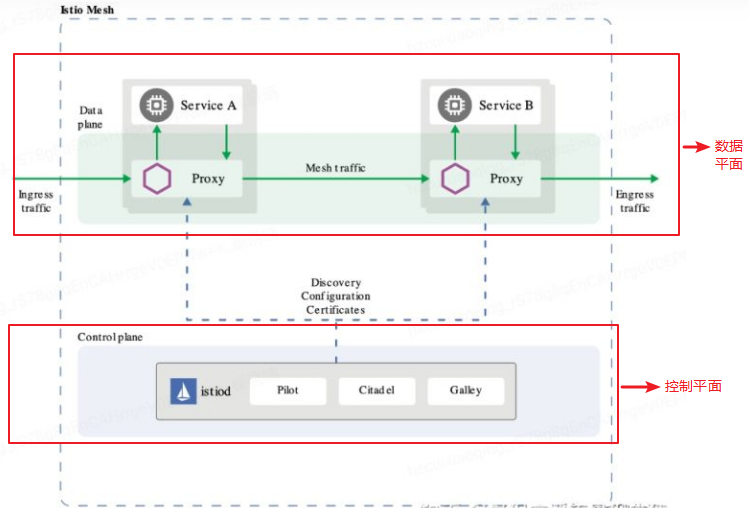 05-【istio】-【istio介绍】istio的架构_下面关于istio的架构,提供策略控制,比如-CSDN博客