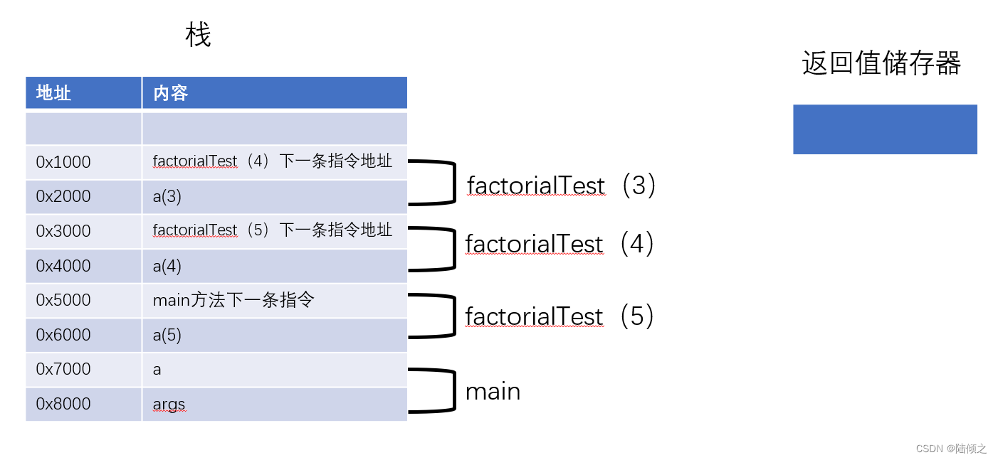 递归算法(recursion Algorithm)递归算法的边界条件英文 Csdn博客
