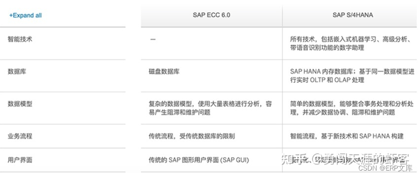 从SAP ECC升级到SAP S4HANA, 几个Key Points_sap back order in s4-CSDN博客