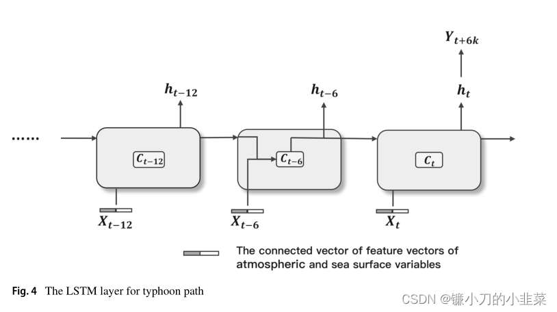 A hybrid CNN-LSTM model for typhoon formation_cnn-lstm气象应用-CSDN博客