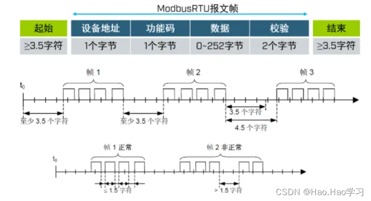 详细解释什么是Modbus、RTU、485_485 modbus rtu-CSDN博客