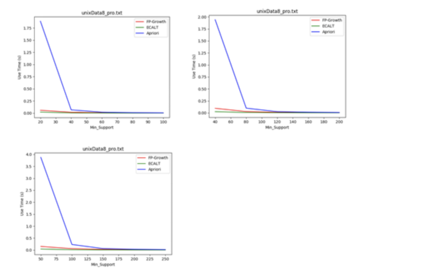 数据挖掘（一）频繁模式挖掘算法的实现和对比_c++eclat算法找频繁项集-CSDN博客