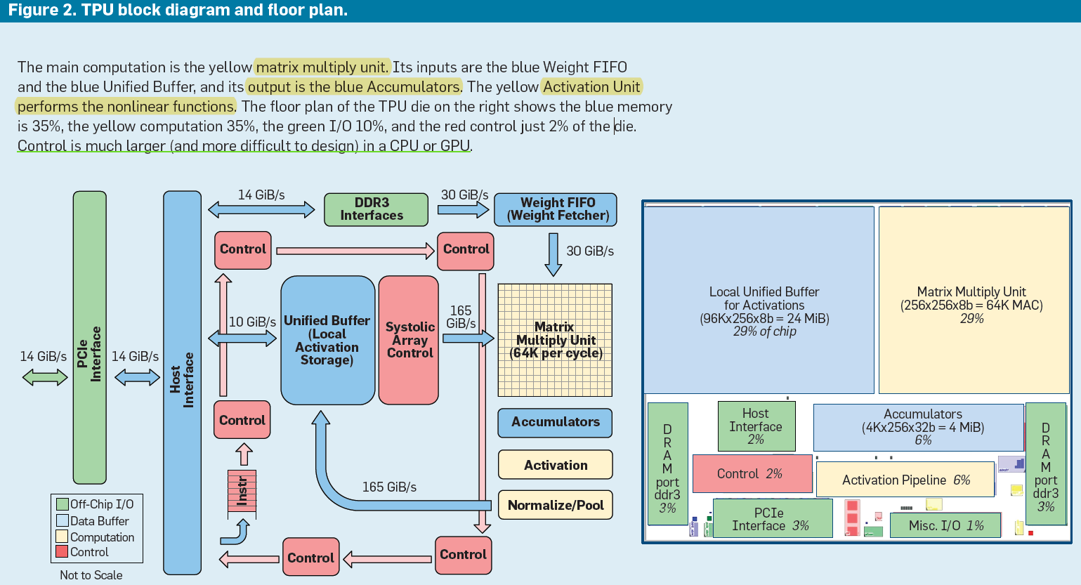 TPUv1: Single Chipped Inference DL DSA_tpu v1 gemm-CSDN博客