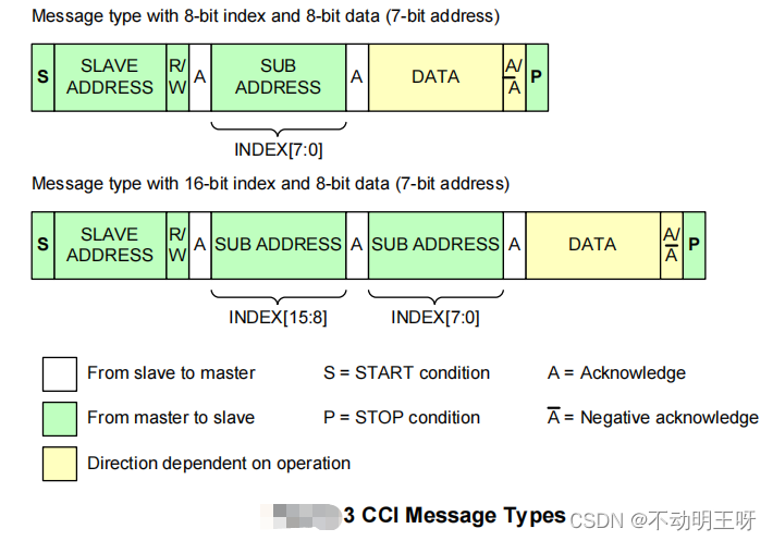 IIC子集CCI学习笔记_cci协议中随机位置单次读是什么意思-CSDN博客