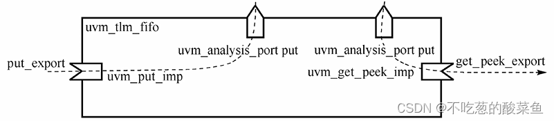 UVM基础-TLM通信机制（一）_uvm tlm-CSDN博客