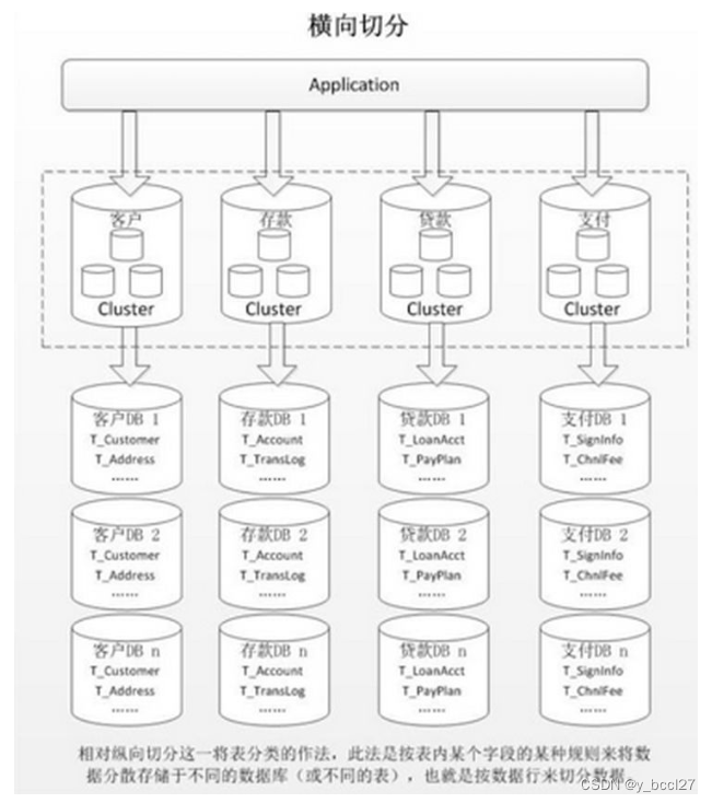 Mysql分库分表解决方案mysql 按时间分表 逆向业务怎么处理 Csdn博客