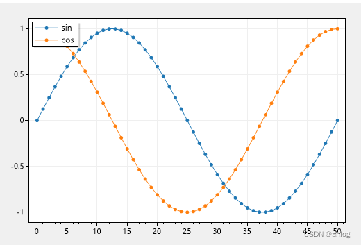 scottplot图例legend位置控制_scottplot legend显示在控件外-CSDN博客