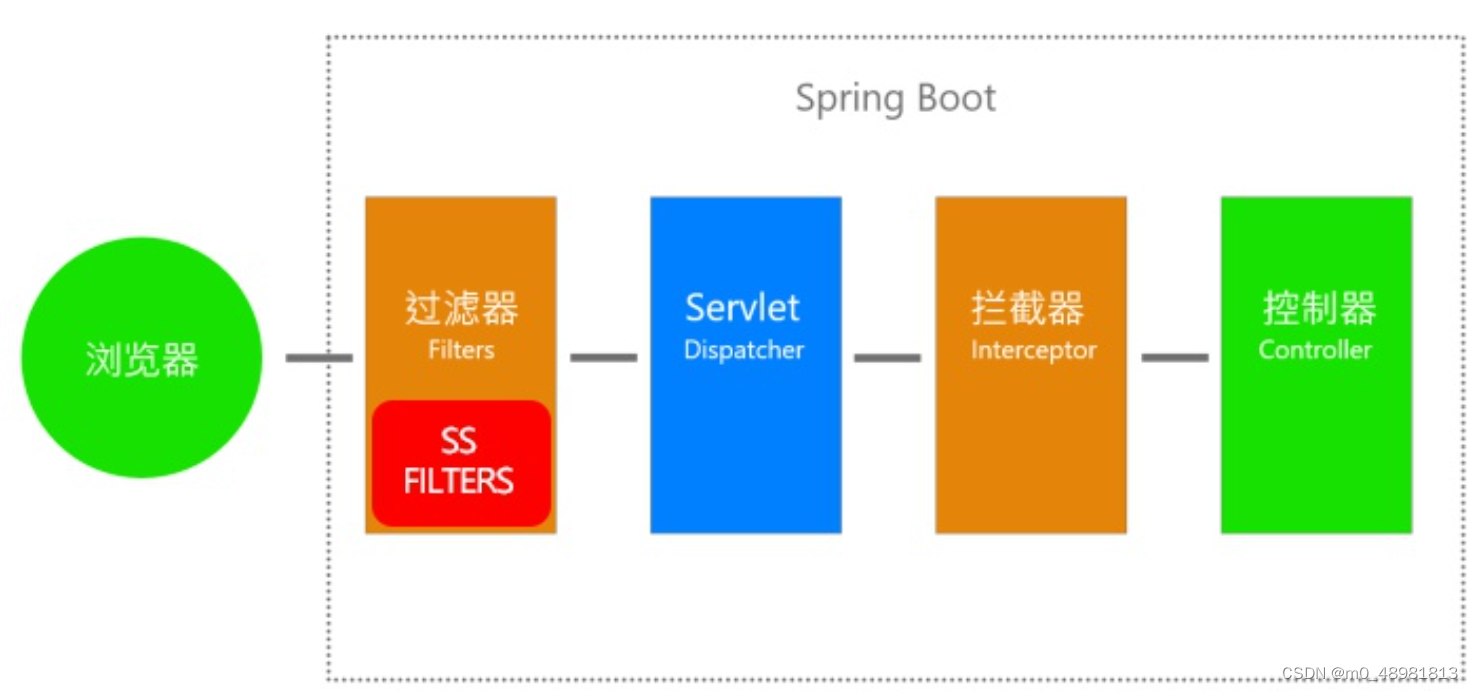 Springboot两种处理跨域问题的解决办法_springboot cors error-CSDN博客