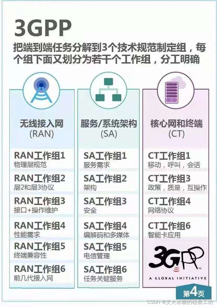 [机缘参悟-40]：方向、规则、选择、努力、公平、认知、能力、行动，读3GPP 6G白皮书的五层感悟_3gpp 6g 白皮书-CSDN博客