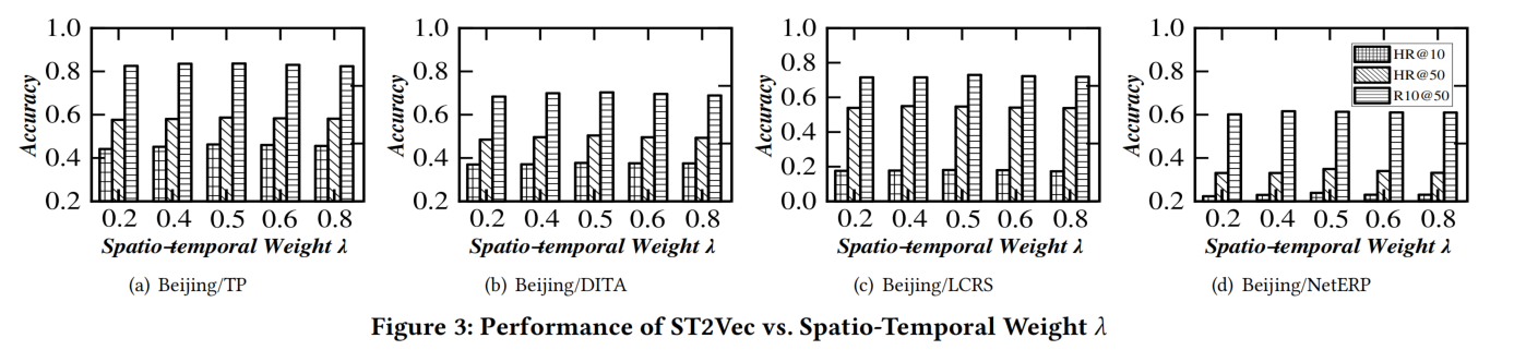 [KDD2022] Spatial-Temporal Trajectory Similarity Learning in Road Networks (轨迹表示学习)-CSDN博客