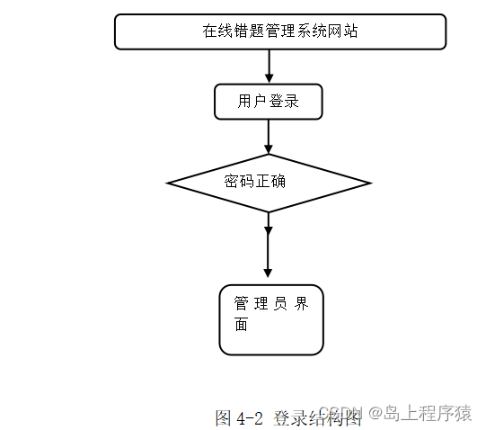 （java毕业设计）在线错题管理系统（附源码论文）个人错题收集系统 Csdn博客 3543