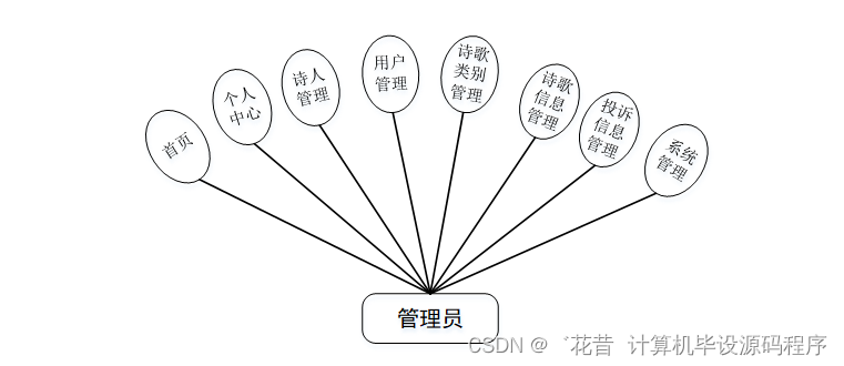 【附源码】java计算机毕业设计现代诗歌交流平台(程序lw部署)基于java的诗词交流平台 Csdn博客
