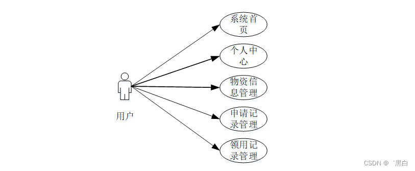 计算机毕业设计springbootvue的应急救援物资管理系统pzg1h9【附源码数据库部署lw】 Csdn博客 6622