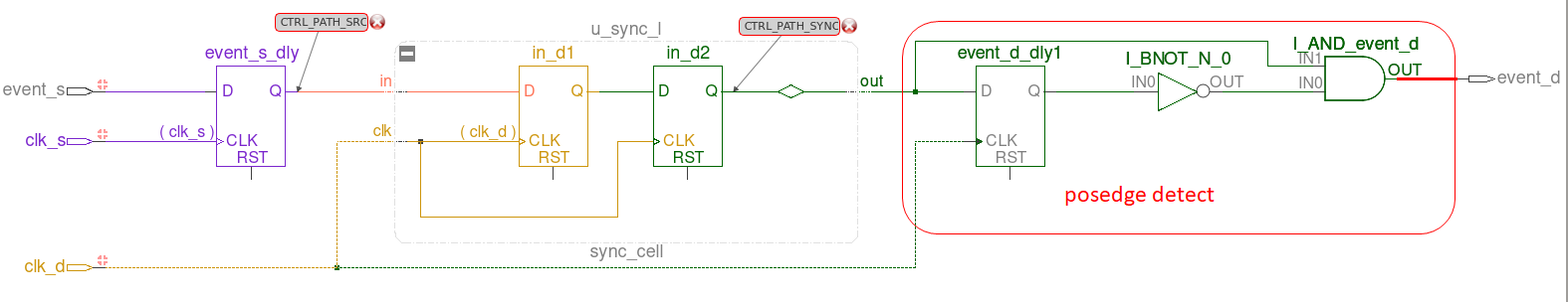 VC Spyglass CDC(二）常见的CDC处理方法_dw pulse sync-CSDN博客