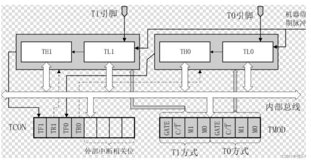 四位数码管显示计时分钟和秒(单片机代码)四位数码管时钟 Csdn博客