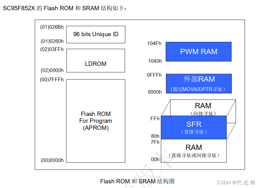 赛元SC92F8463B/SC95F8523的PWM 实现无源蜂鸣器功能_sc95f757x pwm-CSDN博客