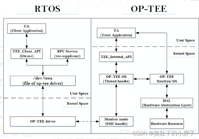 OP-TEE中TA与CA调用的完整流程----系统各层面关系_linux 实现ta和ca-CSDN博客