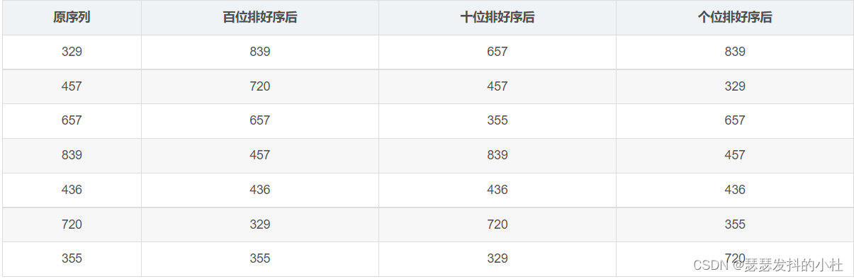 Java 基数排序 Csdn博客