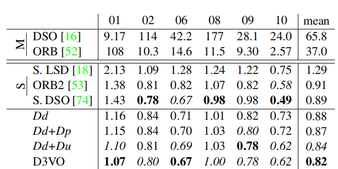 《论文阅读》D3VO: Deep Depth, Deep Pose and Deep Uncertainty for Monocular Visual Odometry-CSDN博客