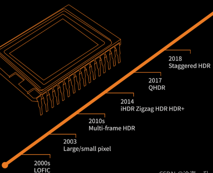 【笔记】HDR 成像技术学习（一）_hdr算法-CSDN博客