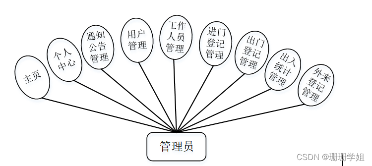 [独有源码]java Jsp校园出入系统37p9u从不会做毕业设计到成功完成的过程与方法 Csdn博客