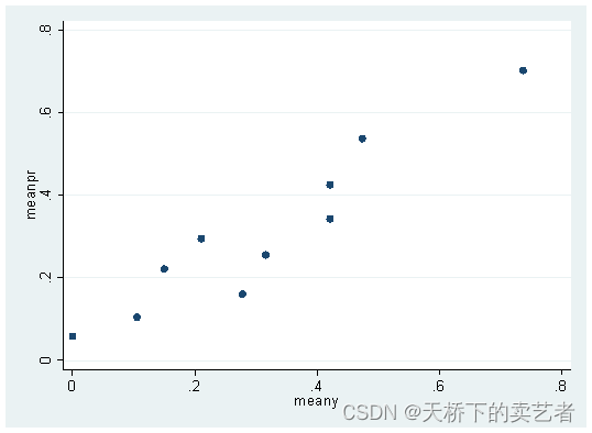 stata手动绘制logistic回归预测模型校准曲线（Calibration curve）校准曲线（1）_stata作校准曲线-CSDN博客