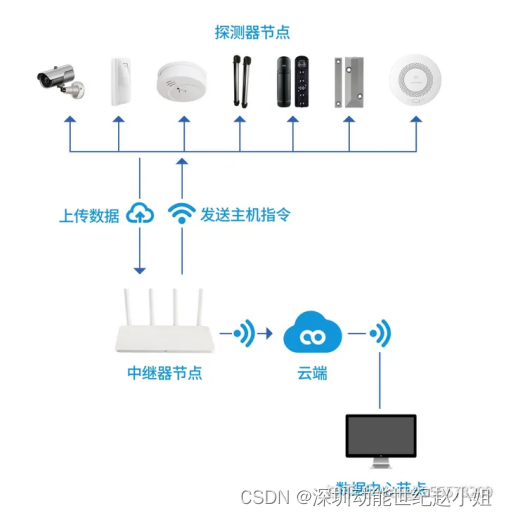 DP4301兼容cc1101/cmt2300 频段470mhz~510mhz的无线收发芯片（SUB-1G系列）-CSDN博客