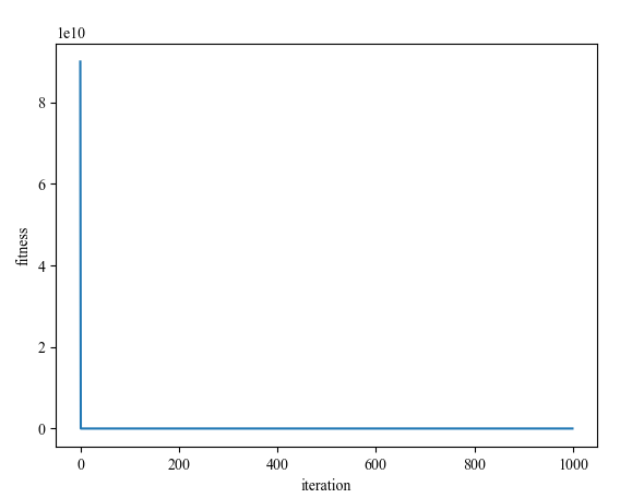 粒子群算法求解无约束优化问题Rastrigin函数-CSDN博客