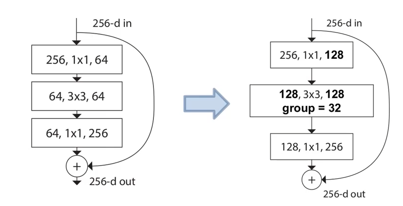 ResNeXt网络解析-CSDN博客