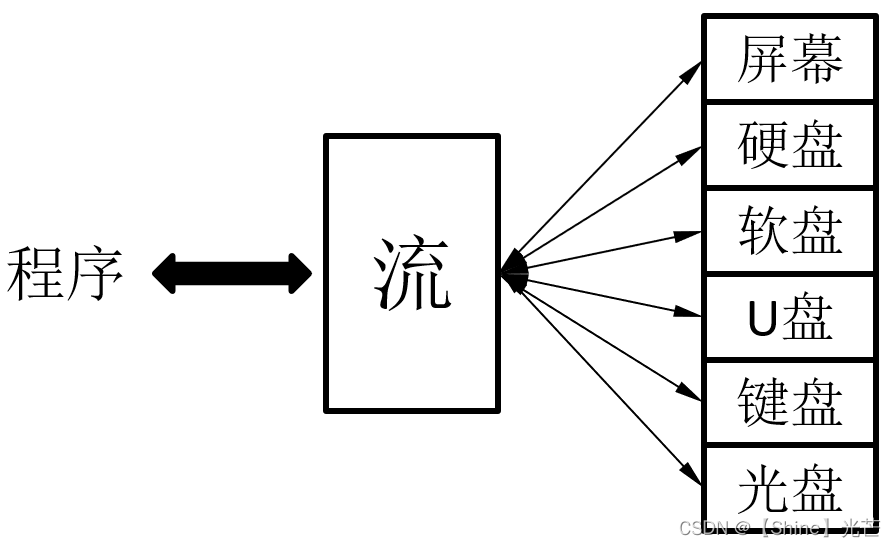 [C语言]文件操作详解_c语言读取文件时如何判断结束-CSDN博客
