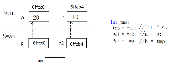 Swap(交换函数）_swap函数-CSDN博客