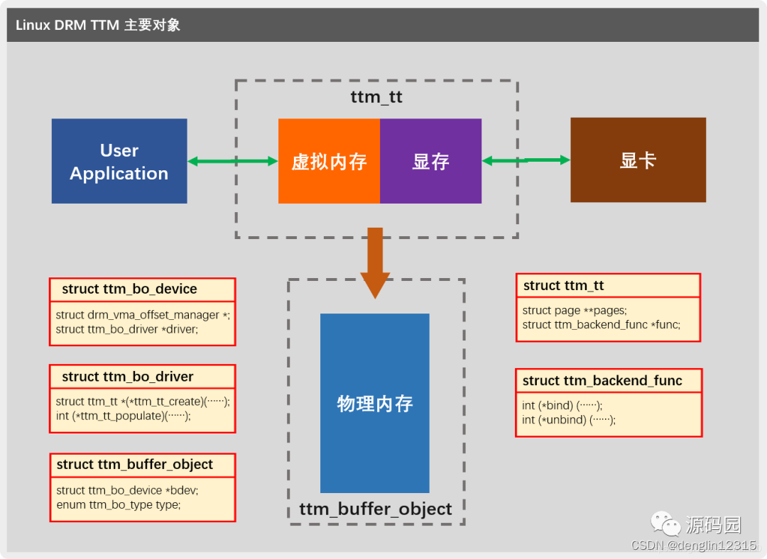 DRM TTM概述-CSDN博客