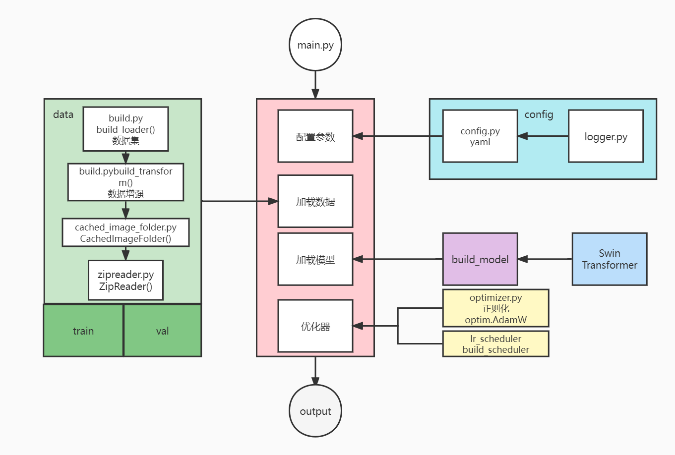 Swin Transformer: Hierarchical Vision Transformer using Shifted Windows_swin variants提出-CSDN博客