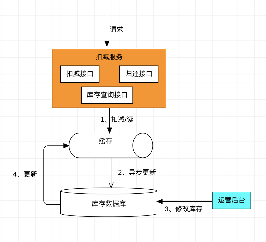 【超卖问题，高并发情况下，如何扣减库存】库存扣减并发操作 Csdn博客 