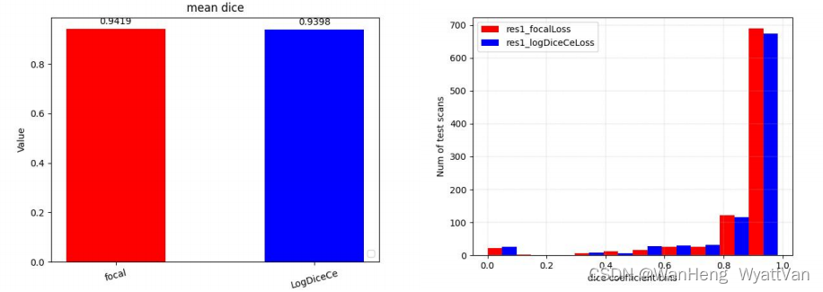 【代码实践】dice loss及其变形原理详细讲解和图像分割实践（含源码）-CSDN博客