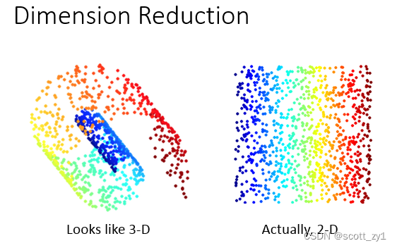 PCA与PPCA推导及理解-CSDN博客