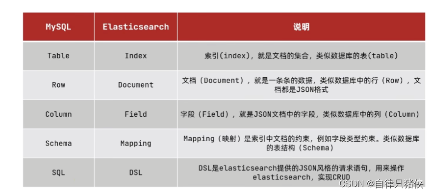 Eslasticsearch的json语句和代码层级结构和对应的restclient搜索api结果解析 源自黑马