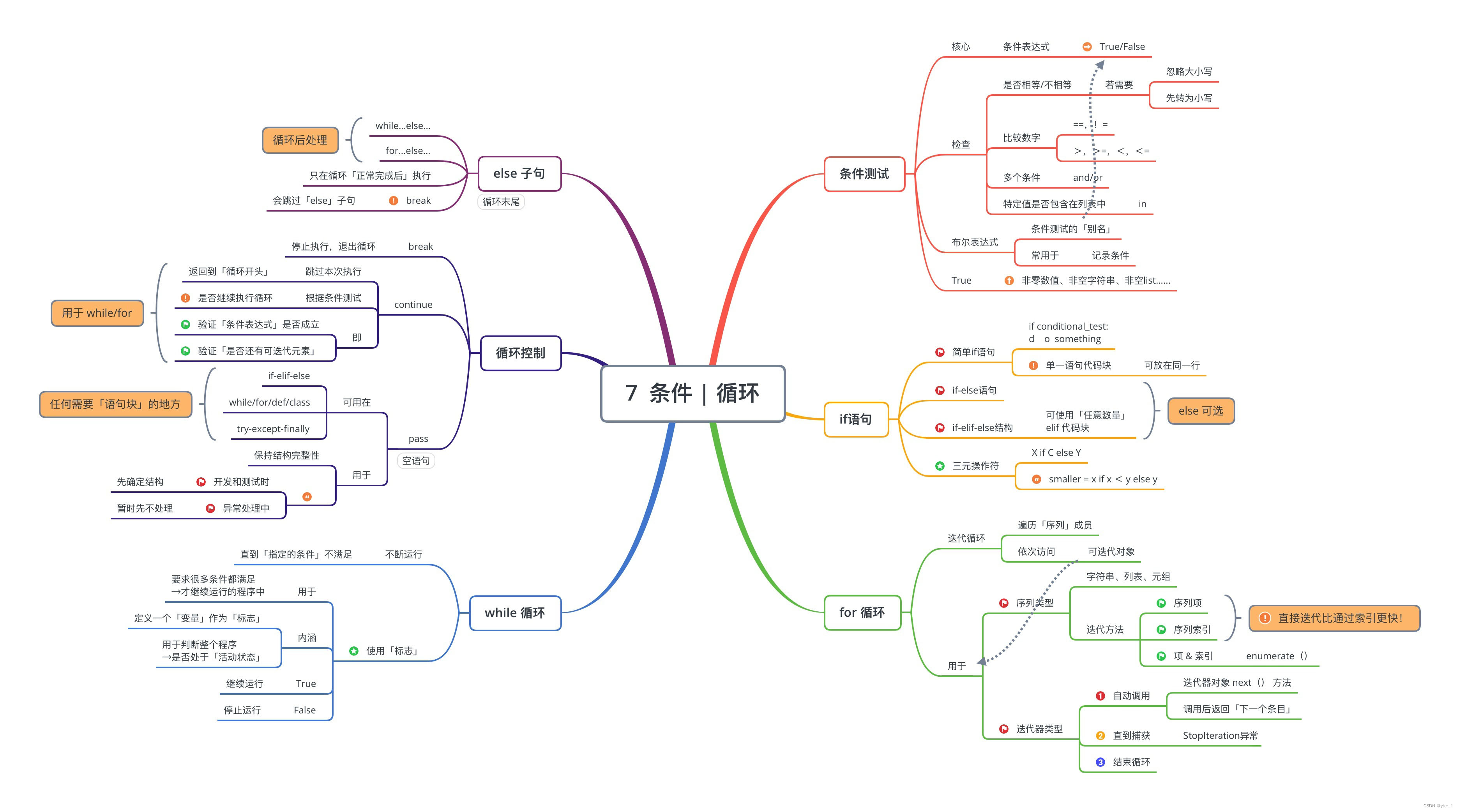 Python思维导图python制作思维导图 Csdn博客