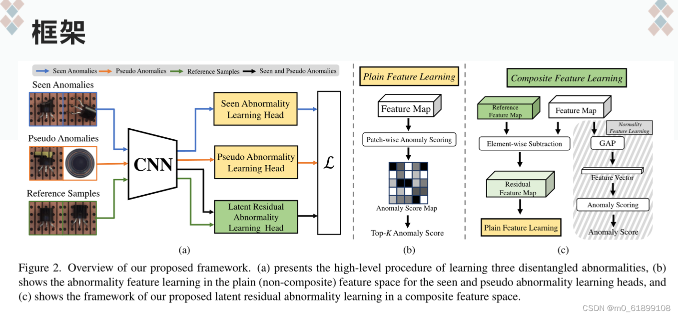 【论文笔记】Catching Both Gray and Black Swans: Open-set Supervised Anomaly Detection*-CSDN博客