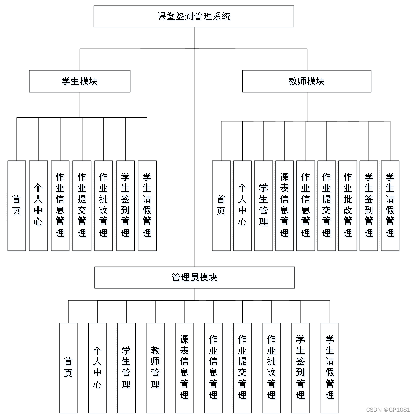 Ssm基于web课堂签到管理系统sv5j0【独家源码】计算机毕业设计问题的解决方案与方法 Csdn博客