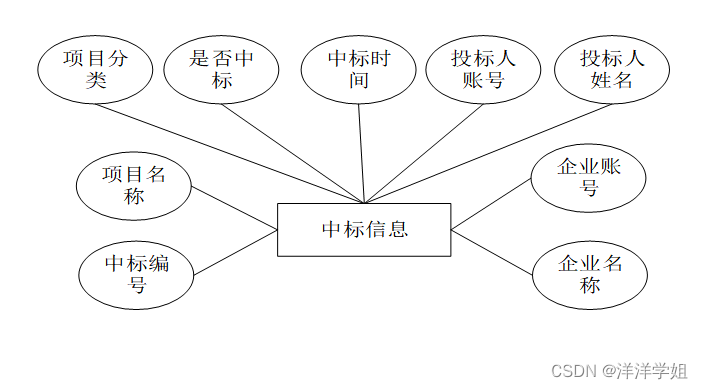独有源码 Java Jsp线上招标系统的设计与实现5ven5从不会做毕业设计到成功完成的过程与方法 Csdn博客