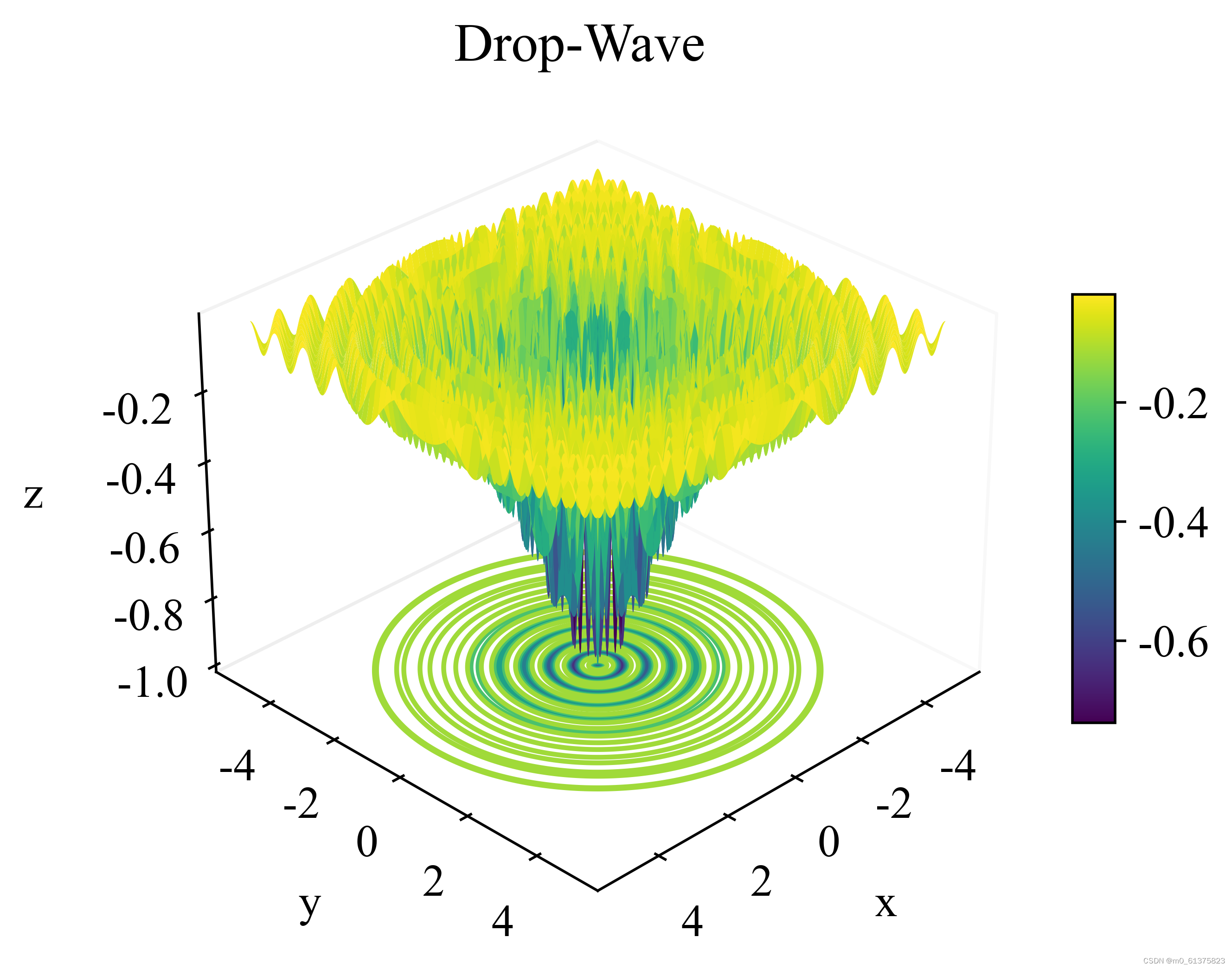 麻雀优化算法 SSA python实现_麻雀优化算法python实现-CSDN博客