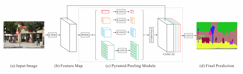 机器学习笔记： Upsampling, FCN, DeconvNet，U-Net, U-net variant-CSDN博客