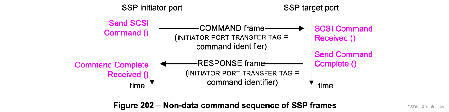 浅析SAS协议：传输层_sas的传输层-CSDN博客