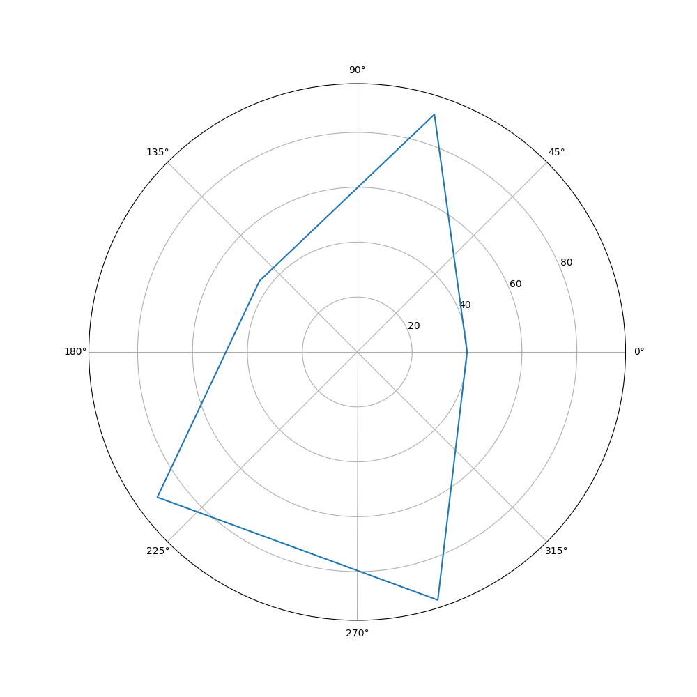 Matplotlib 绘图总结_plt.figure(figsize=(10,10)) plt.plot(x,y,color='k'-CSDN博客