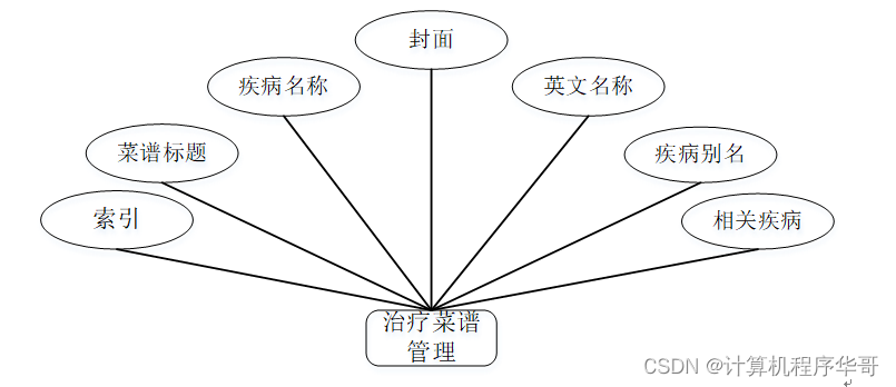 计算机毕业设计ssm常见病辅助食疗系统【附源码数据库】食疗系统用例图 Csdn博客 