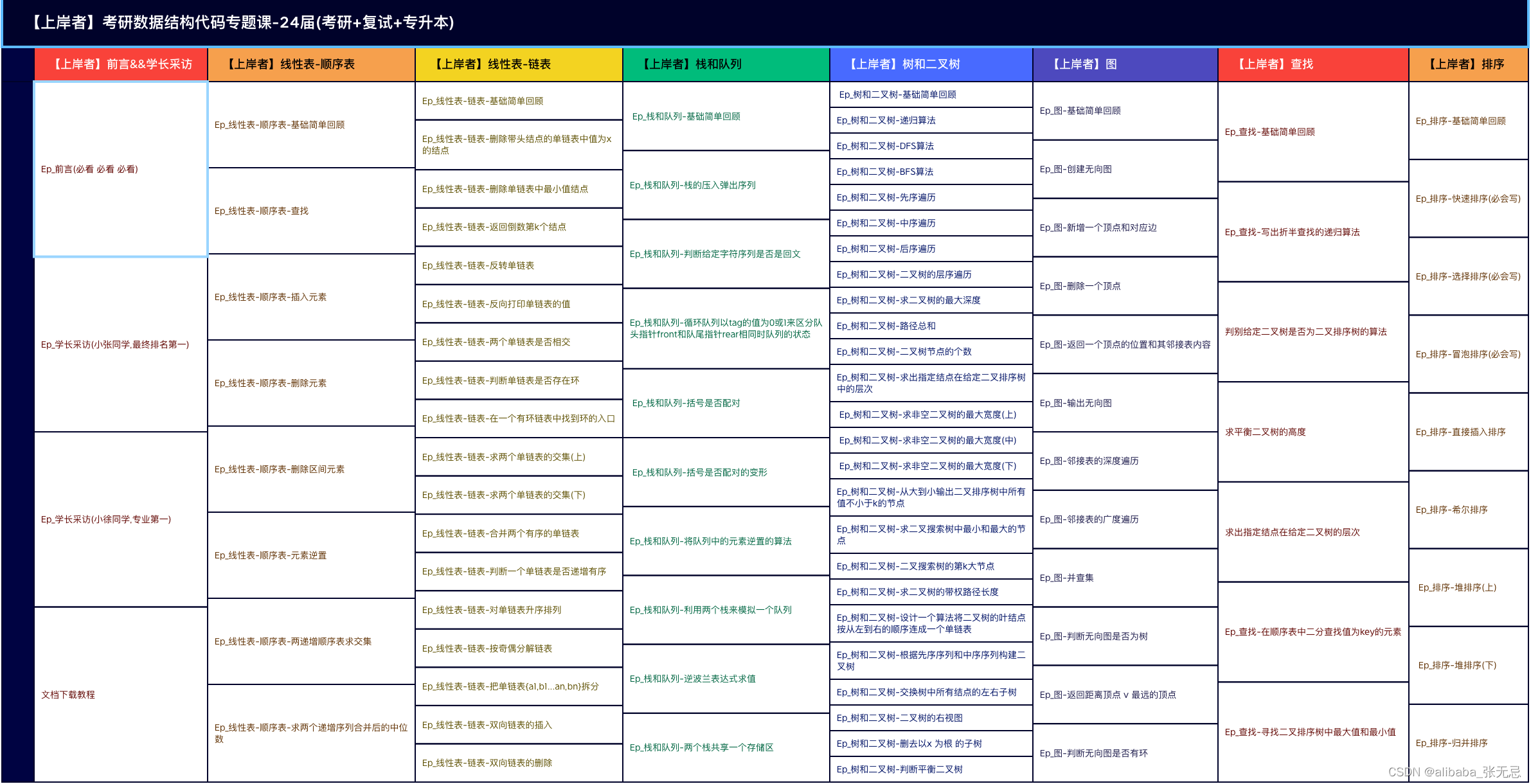 数据结构代码题 该怎么做呢数据结构代码题怎么练 Csdn博客