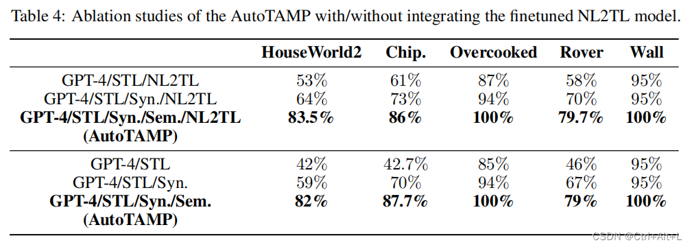 【论文笔记】Auto TAMP: Autoregressive Task and Motion Planning with LLMs as Translators and Checkers ...